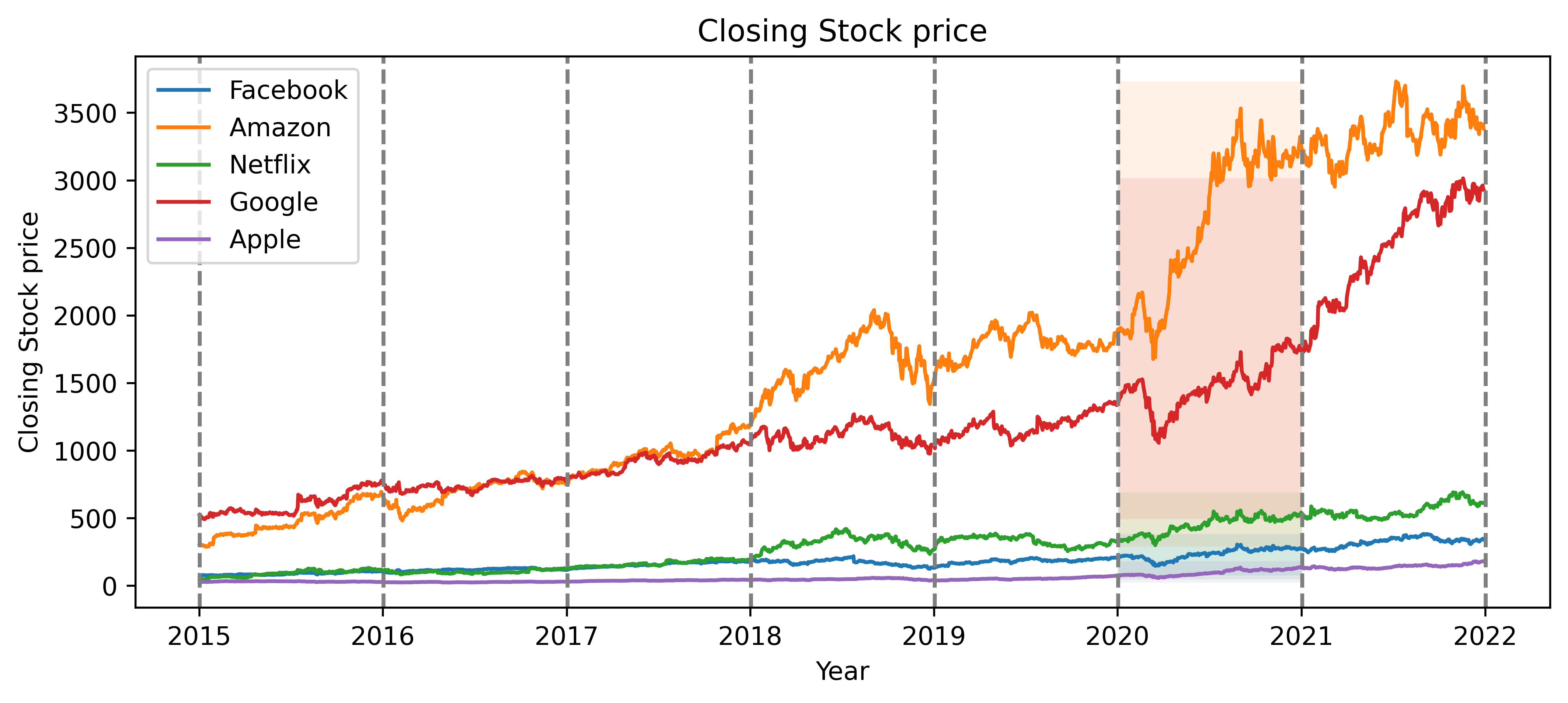 Stock price prediction - Time Series Analysis